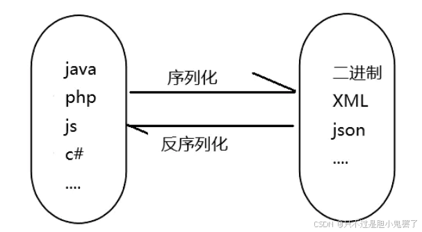 45 Javaee Web开发技术指南:动态代理、序列化与反序列化动态代理 序列化 Csdn博客