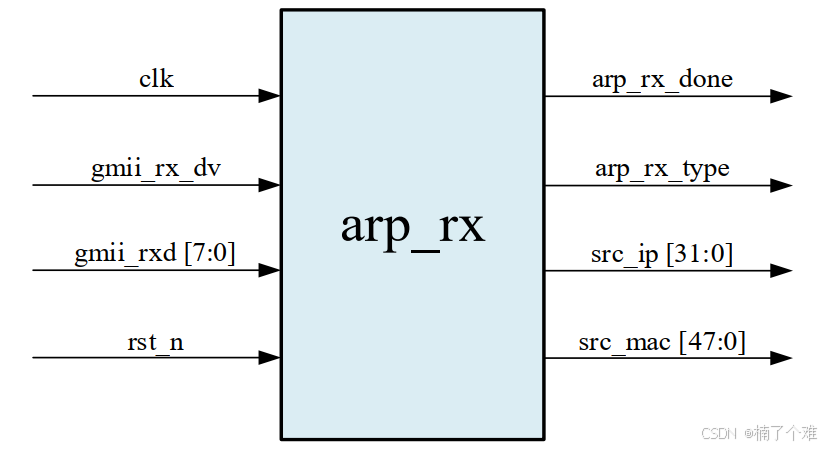 以太网ARP协议——FPGA学习笔记23_fpga以太网学习-CSDN博客