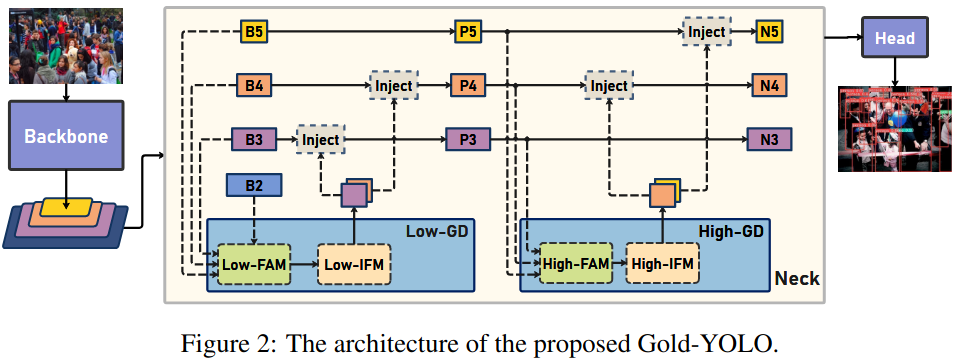 【论文阅读笔记】Gold-YOLO: Efficient Object Detector via Gather-and-Distribute Mechanism | GD机制-CSDN博客
