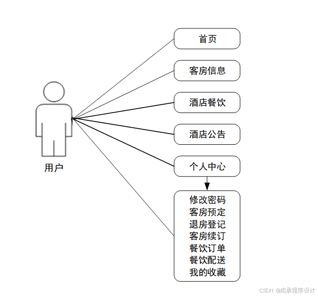 计算机毕业设计springboot酒店管理系统 基于spring Boot的酒店信息化管理平台开发 Spring Boot架构下的酒店综合管理系统设计spring Boot 酒店管理系统