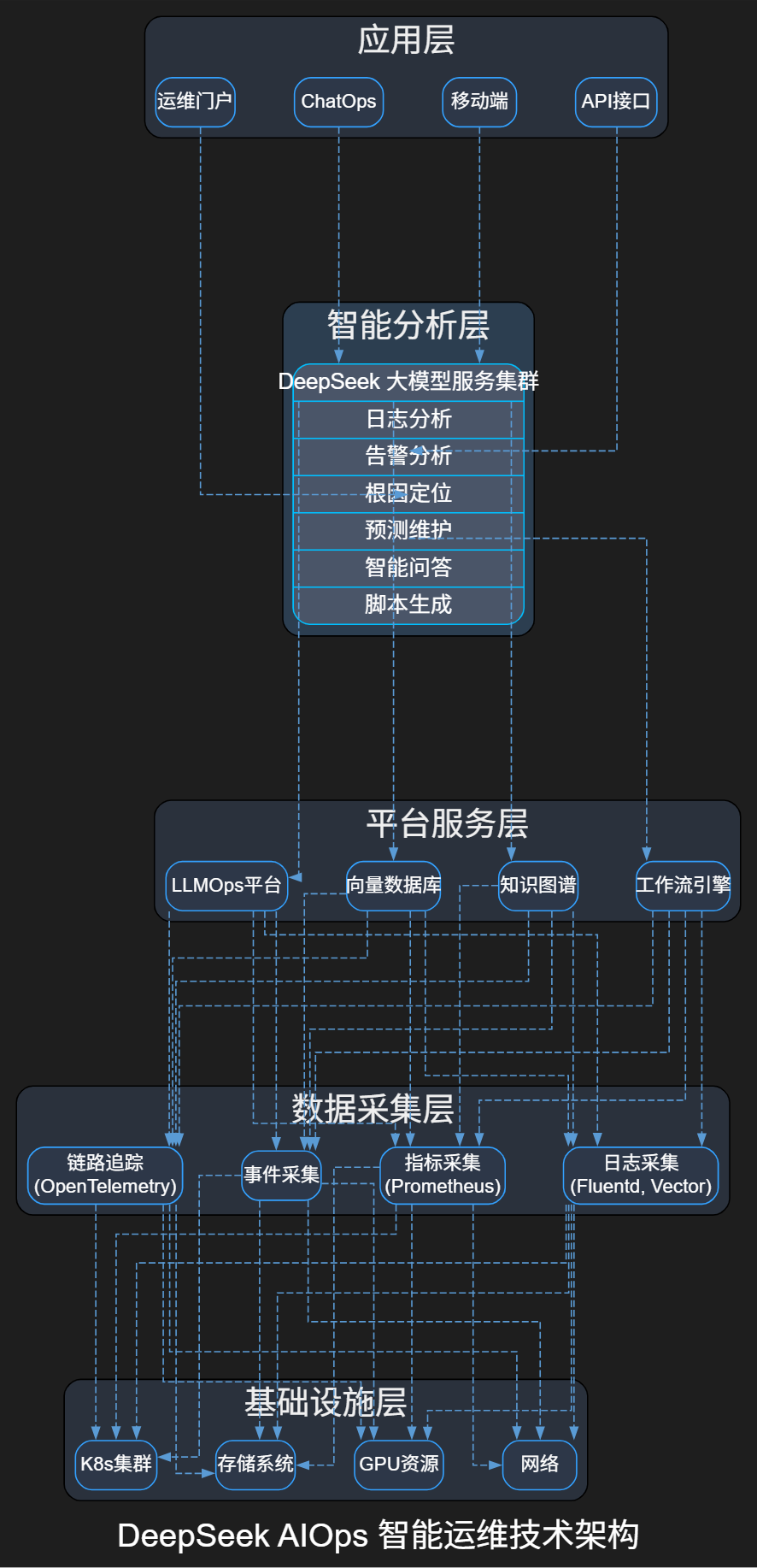 【万字干货】一份完整的 DeepSeek AIOps 落地实施方案（含 K8s+vLLM 部署、RAG 核心代码、Ansible 自动化）-CSDN博客