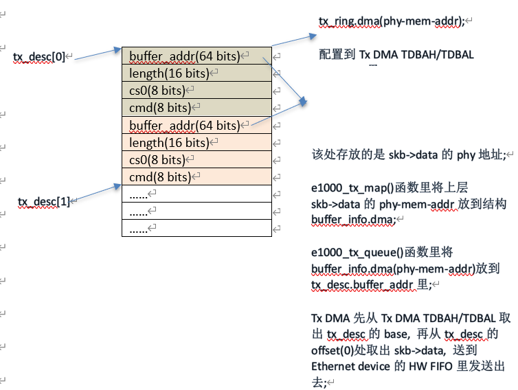 Linux Ethernet Device driver 数据结构和软件流程_以太网收发时如何申请buffer descriptor-CSDN博客
