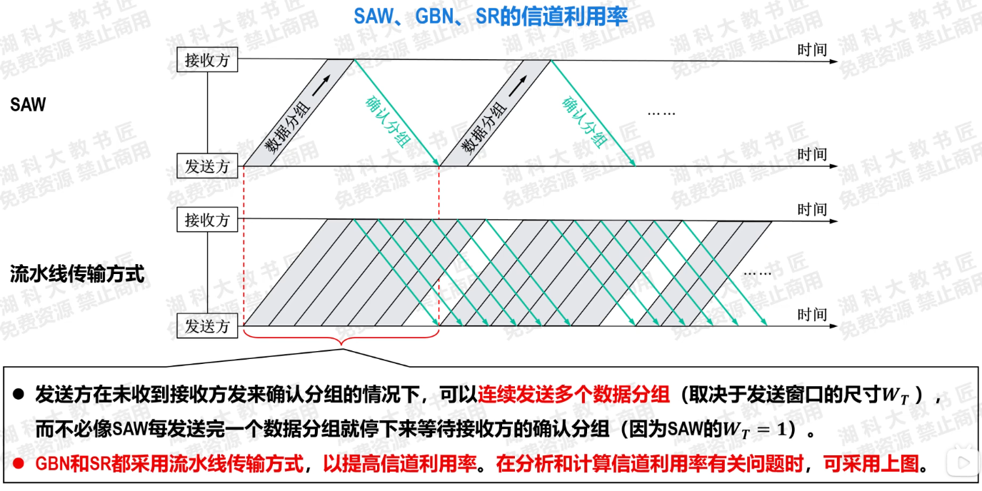 【总结】【计网】SW、GBN、SR、TCP_sr协议-CSDN博客