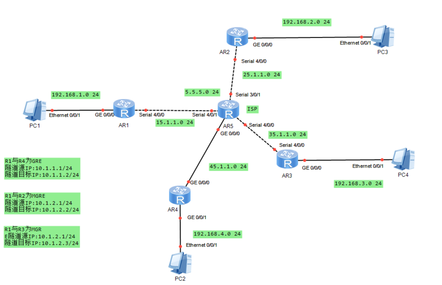 2、R1和R5间使用PPP的PAP认证，R2与R5之间启用PPP的chap认证，R3与R5之间使用HDLC封装。3、R1/R2/R3构建一个MGRE环境，R1为中心站点；3. R1/R2/R3 ...
