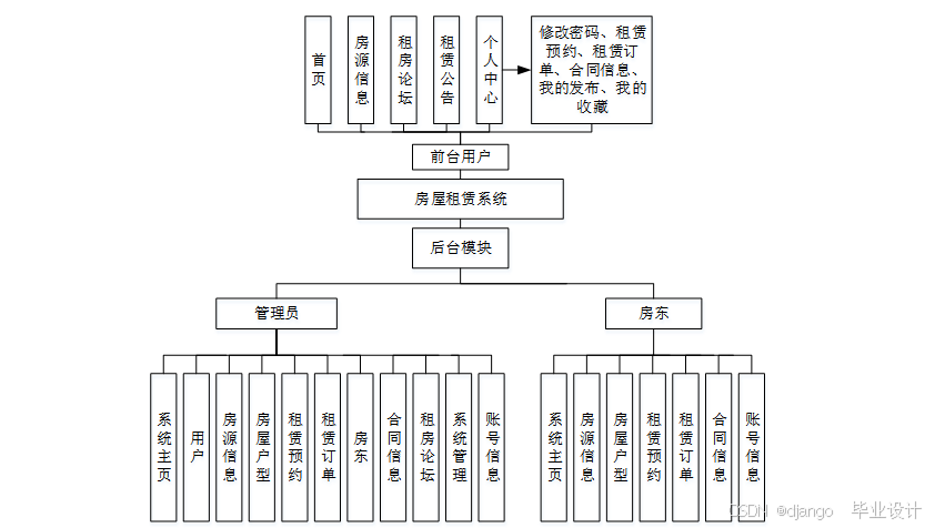 计算机毕业设计springboot基于java的房屋租赁系统 基于spring Boot框架的java房屋租赁平台开发java语言与