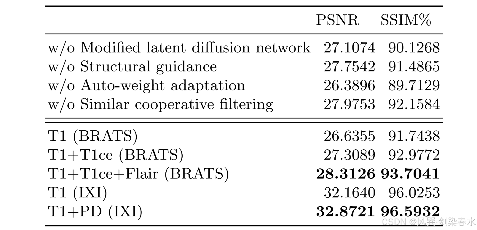 【技术追踪】CoLa-Diﬀ：用于多模态 MRI 合成的条件潜在扩散模型（MICCAI-2023）_cola-diff-CSDN博客