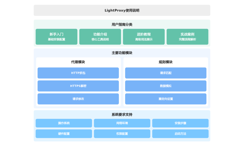 LightProxy使用操作手册-CSDN博客