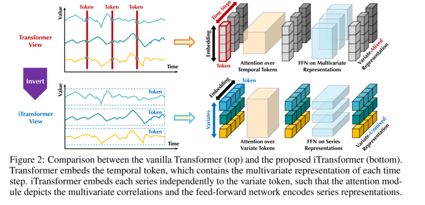 ITRANSFORMER: INVERTED TRANSFORMERS AREEFFECTIVE FOR TIME SERIES FORECASTING_itransformer ...