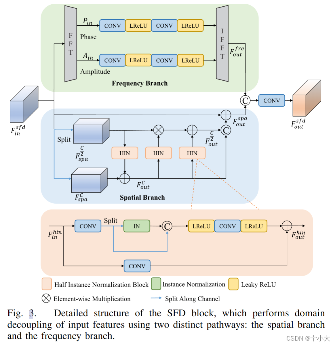 【即插即用模块】注意力篇 | TGRS 2025 | 空间-频域双域融合注意力块SFD，提升模型对复杂图像的特征表达能力！_空间-频域联合的特征增强块-CSDN博客
