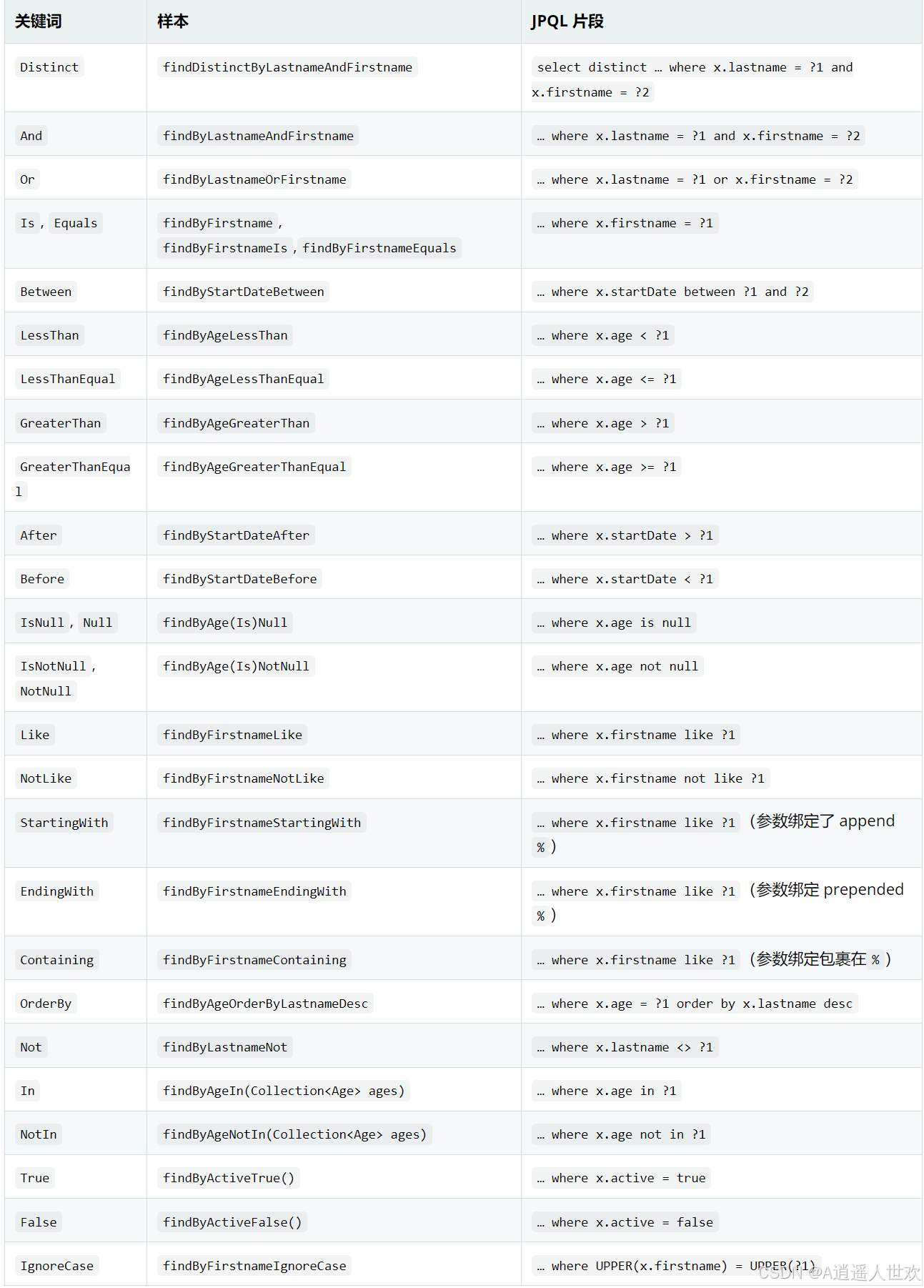 Spring Data JPA_spring data jpa 与 spring data jdbc-CSDN博客