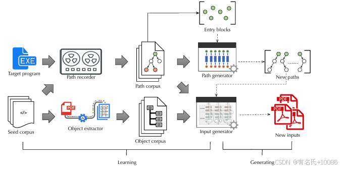Optimizing seed inputs in fuzzing with machine learning 精翻_efficient fuzzing seed recycling via ...