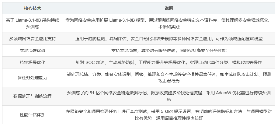 Foundation-Sec-8B 网络安全模型速读-CSDN博客