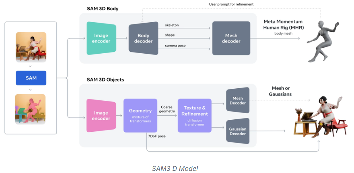 一文读懂SAM 3D：单张 2D 图秒变完整 3D 场景，重建技术迎来革命性突破_sam3d-CSDN博客