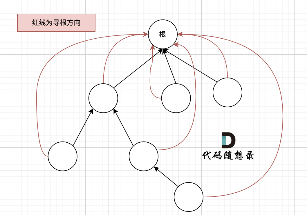 代码随想录算法训练营四十七天|图论part05（并查集）-CSDN博客