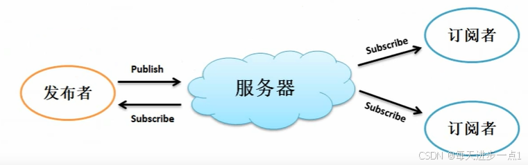 通讯协议总结（I2C、SPI、UART、MQTT、DDS）_dds通信协议-CSDN博客