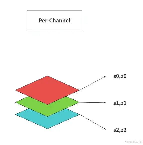深入解析深度学习量化：概念、方法与应用全揭秘-CSDN博客