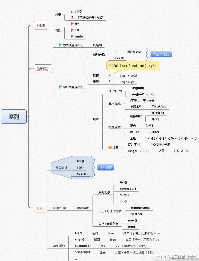 史上最全python14张思维导图字节跳动出品《python背记手册》，高清pdf限时开放！码尚python学习脑图下载 Csdn博客