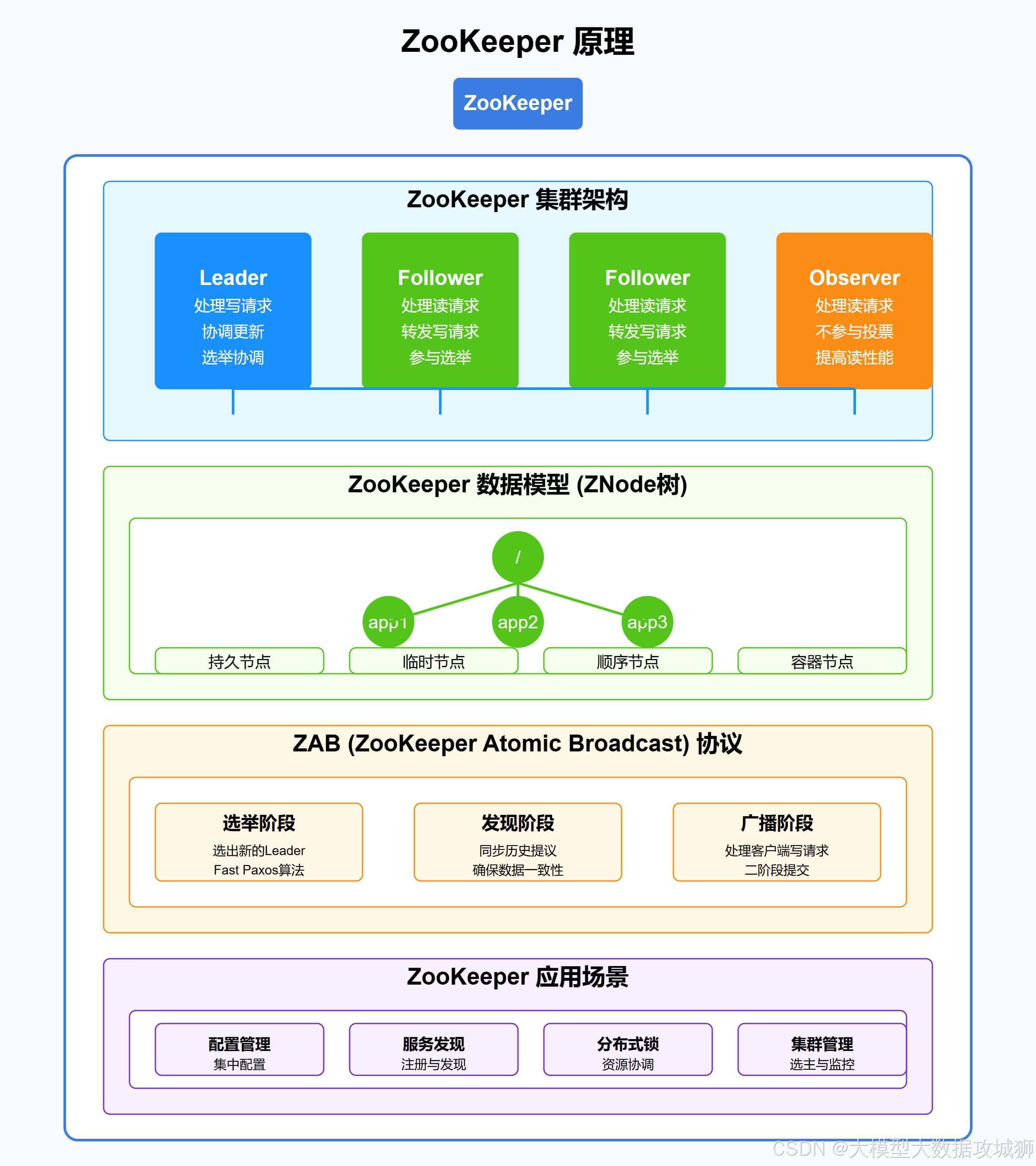 深入解析Zookeeper面试题及参考答案（超过万字精华篇)-CSDN博客