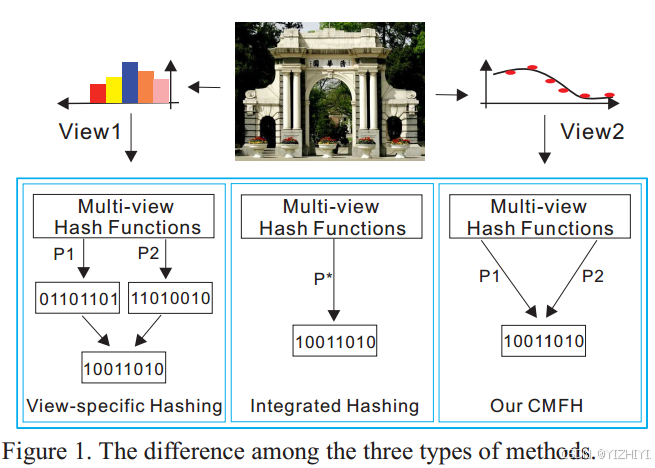 Collective Matrix Factorization Hashing for Multimodal Data（多模态数据的集合矩阵分解哈希）-CSDN博客