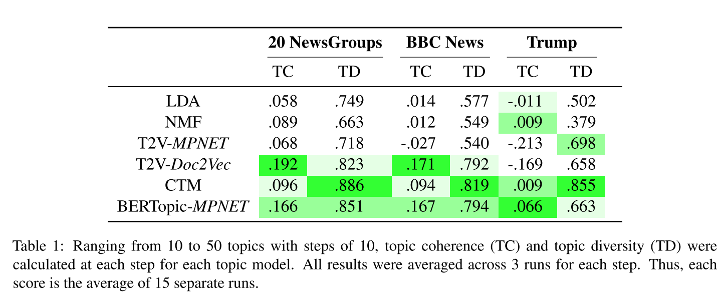 BERTopic：BERTopic: Neural topic modeling with a class-based TF-IDF procedure-CSDN博客