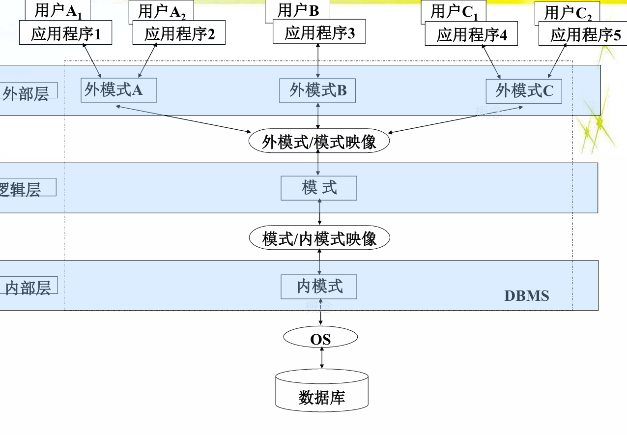 数据管理与数据库1.3-1.4-CSDN博客