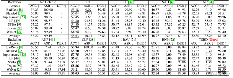 【论文阅读】Unveiling and Mitigating Backdoor Vulnerabilities based on Unlearning Weight Changes-CSDN博客