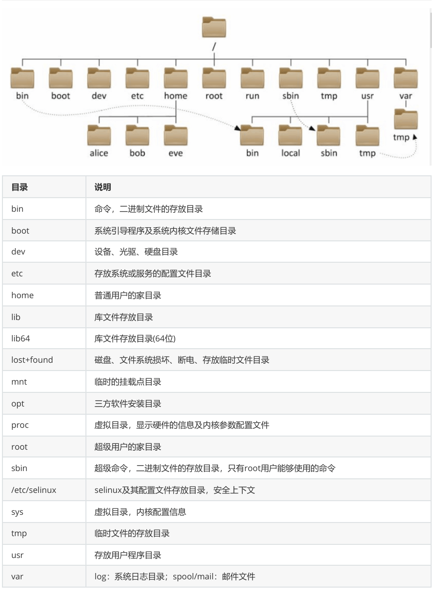 跟着小白学习linux（超详细教程）【三部分：目录结构、文件与目录操作命令、vim编辑器】linux用法csdn Csdn博客 3864