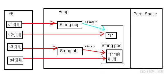 【面试】Java 之 String 系列 -- intern 方法的作用及原理_java intern-CSDN博客