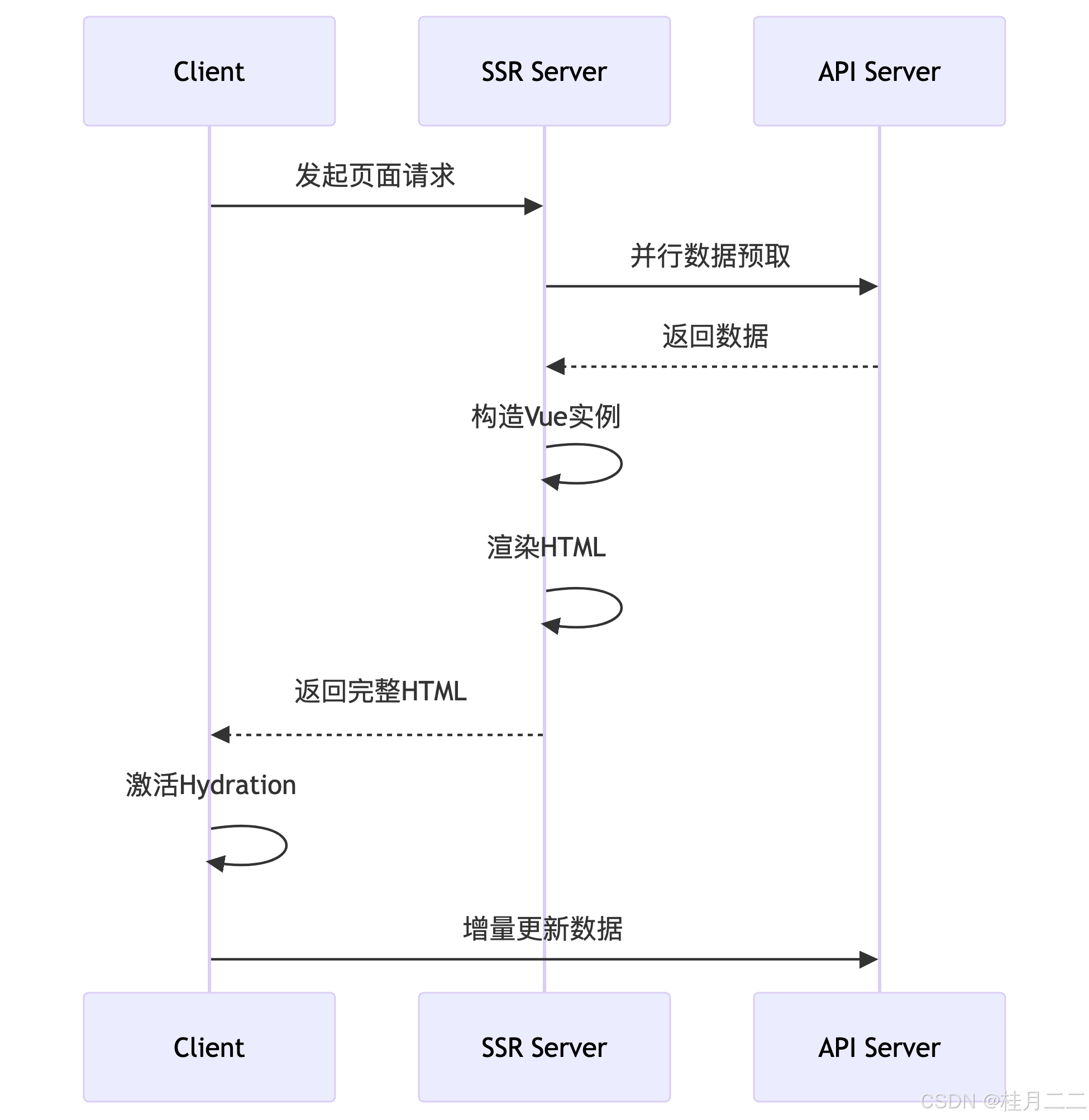 Vue3服务端渲染(SSR)实战：从破冰到性能风暴_vue3 ssr-CSDN博客