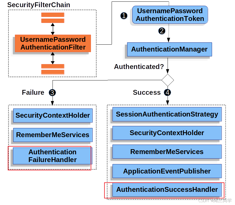 快速上手 Spring Security：Java 开发者的安全框架基础_尚硅谷spring security 笔记-CSDN博客