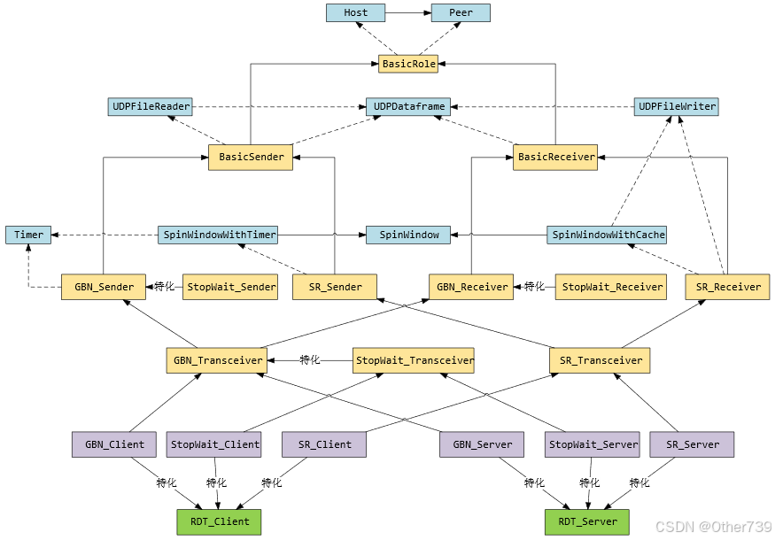 [HIT] 哈工大 计算机网络实验 lab2及lab3 可靠数据传输协议_hit哈工大计网实验二可靠数据传输-CSDN博客