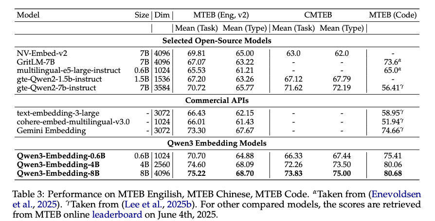 Qwen3 Embedding 系列：基于大型语言模型的文本嵌入与重排序技术突破_qwen embedding-CSDN博客
