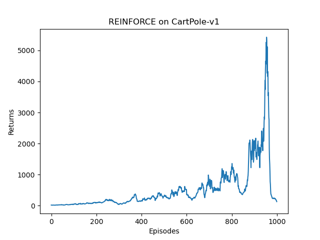 初学强化学习-REINFORCE算法-CSDN博客