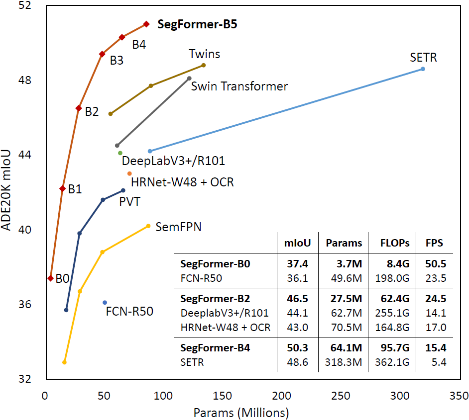 SegFormer: Simple and Efficient Design for Semantic Segmentation with Transformer *模型解析及滑坡语义分割实战 ...