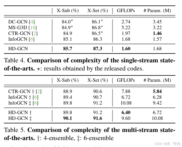 Hierarchically Decomposed Graph Convolutional Networks forSkeleton-Based Action Recognition（HD ...