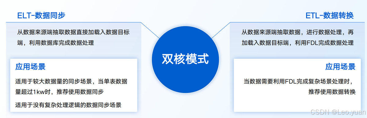 ETL 是什么意思？一文讲清 ETL 流程全解析！-CSDN博客