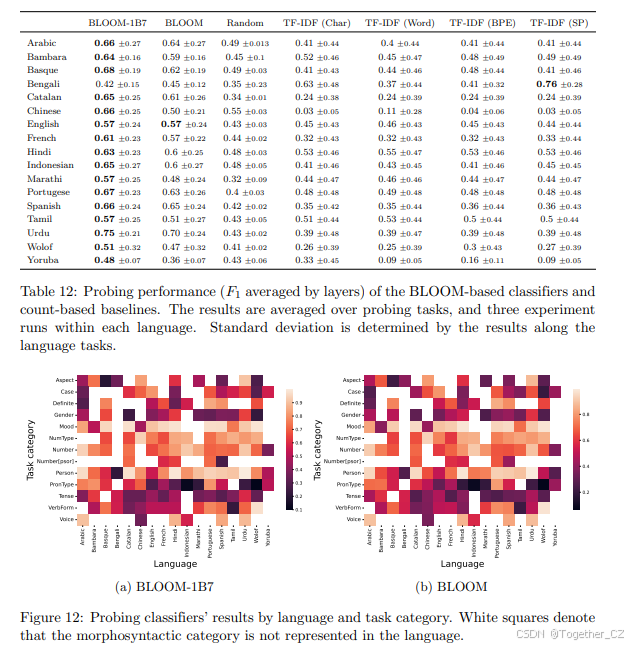BLOOM: A 176B-Parameter Open-Access MultilingualLanguage Model——一个拥有1760亿参数的开源多语言语言模型_bloom: a ...