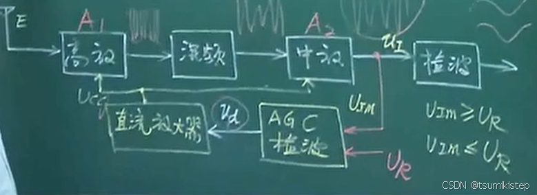 【射频】自动的幅度，频率，相位反馈调节如何实现？（AGC, AFC, PLL）（基本概念与框图）_pll afc-CSDN博客