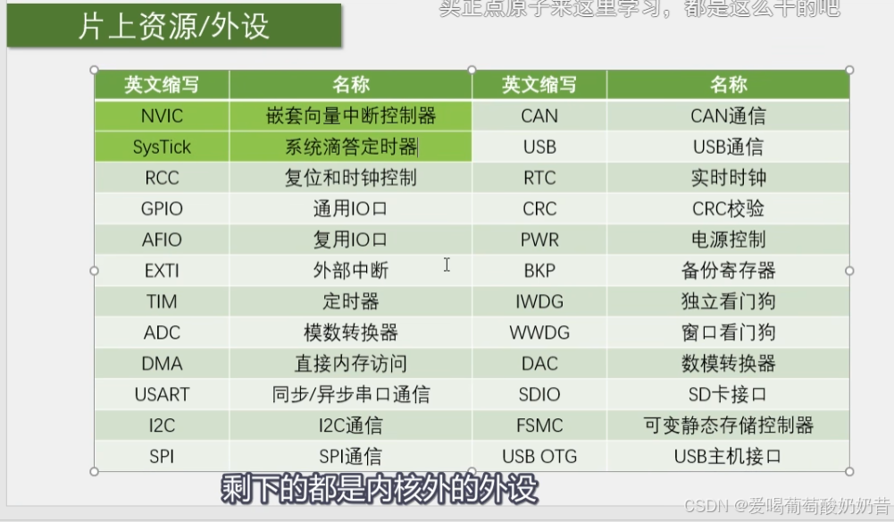 Stm32学习笔记（基于江协科技stm32入门教程）第一节stm32简介江科大stm32笔记 详细 Csdn博客 5132