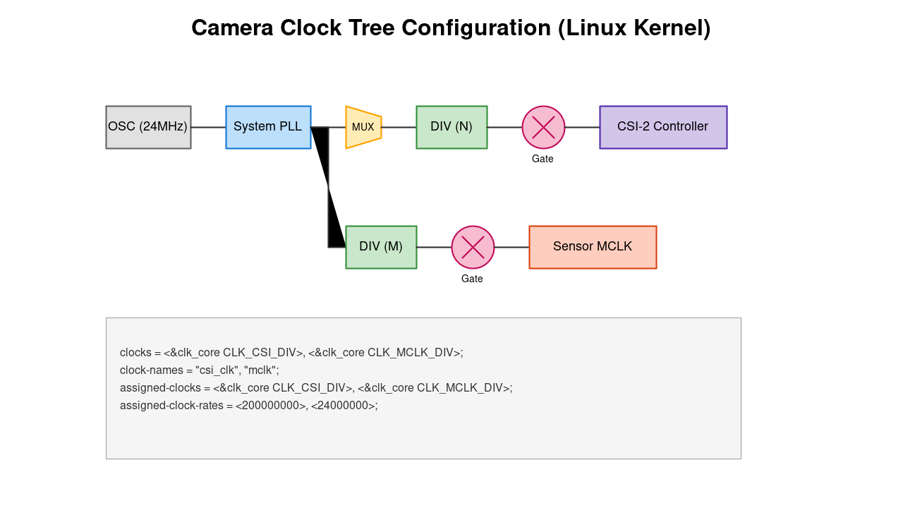 【音视频开发】Linux MIPI Camera 图像传输系统技术指南_linux mipi camera 教程-CSDN博客