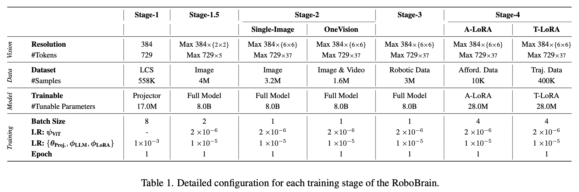 VLA 论文精读（二十七）RoboBrain: A Unified Brain Model for Robotic Manipulation ...