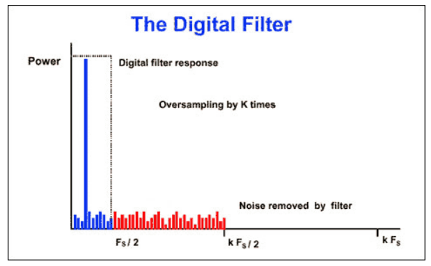 Sigma-Delta ADCs 教程_sigma delta adc-CSDN博客