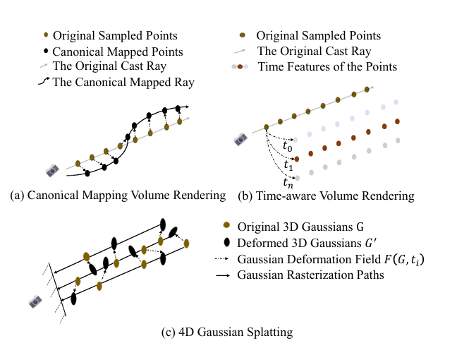 4D Gaussian Splatting for Real-Time Dynamic Scene Rendering-4DGS阅读笔记-CSDN博客