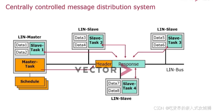 【LIN】0.理论基础与协议概述_lin csdn-CSDN博客