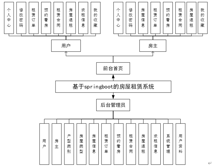 计算机毕业设计java基于的房屋租赁系统 基于 Java 与 Springboot 的房屋租赁智能管理平台 Springboot 架构下的房屋租赁数字化服务系统 Csdn博客