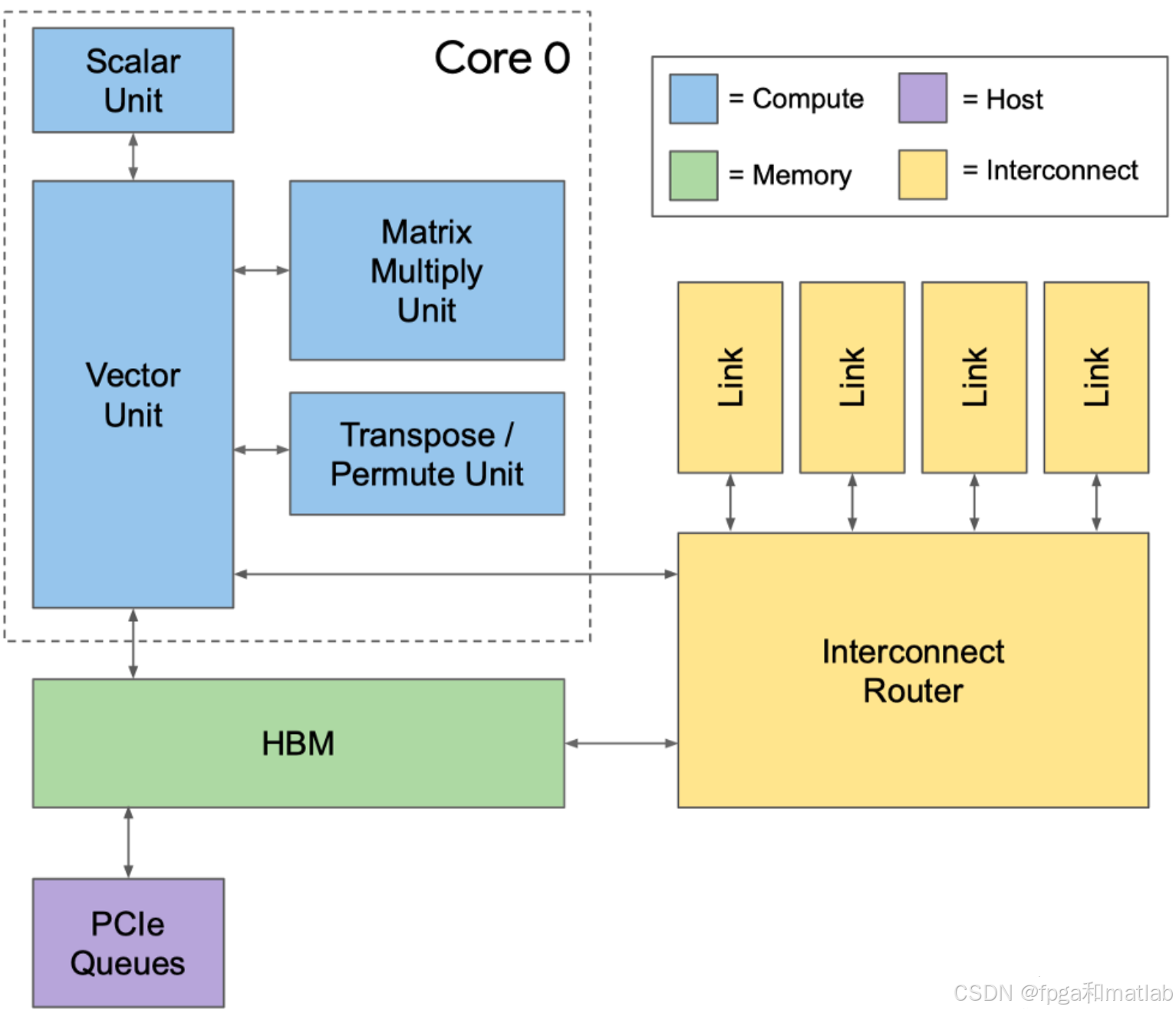 CPU、NPU、GPU、TPU的区别-CSDN博客