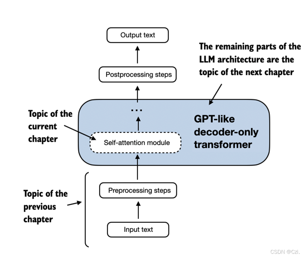 Build a Large Language Model (From Scratch)GPT-4o翻译和代码每行中文注释Ch3-CSDN博客