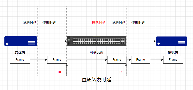 【网络基础】时延简介--一文说清楚LILO、LIFO和FIFO三种时延的区别_fifo和lifo-CSDN博客