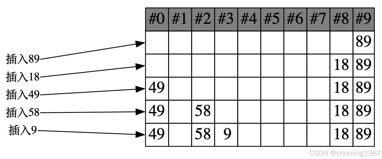 STL关联式容器之hashtable介绍_stl hash结构是哪个容器-CSDN博客