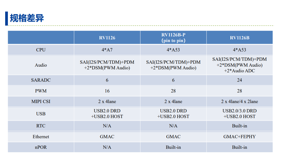 RV1126B RV1126B-P 瑞芯微 高性能视觉处理器SoC 芯片-CSDN博客